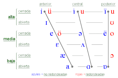 angecari: Vowel Diagram IPA