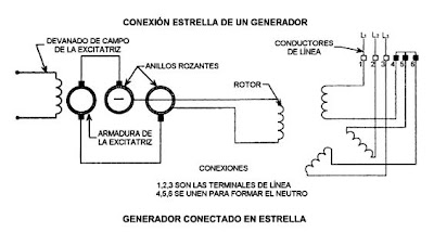 Generadores de Corriente Alterna: Componentes de un Generador de ...