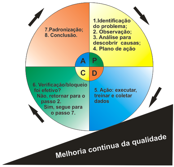 Melhoria contínua e o ciclo PDCA Melhoria contínua e o ciclo PDCA