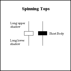 Investment 101 for beginner: Candlestick chart: Spinning Tops