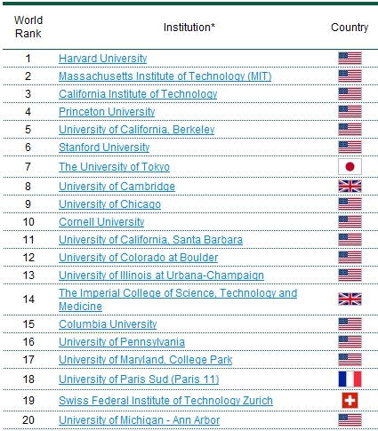 ¡ES... CIENCIA!: Academic Ranking of World Universities in Physics - 2010
