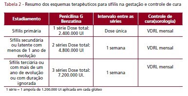 Sífilis Congênita - IST