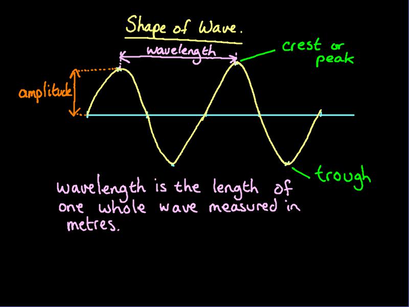 GCSE Physics: Waves basic points