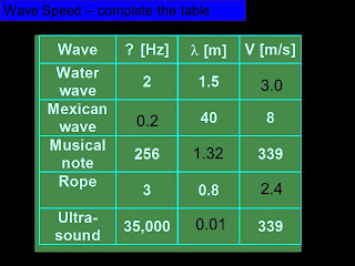 GCSE Physics: The Wave Equation