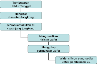 litar bersepadu (ic design): Bab 2 - Proses Pembikinan Litar Bersepadu ...