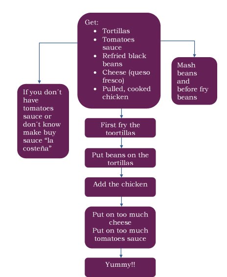 English.jake: FLOW CHARTS for a snack