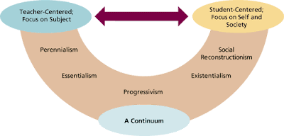 Educational Philosophy: How Do I Develop My Educational Philosophy?