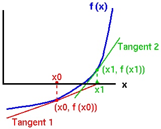 Numerical methods for engineering: THE NEWTON·RAPHSON METHOD