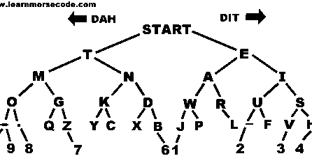 VENTURING CREW 179: HOW TO LEARN MORSE CODE IN 15 MINUTES