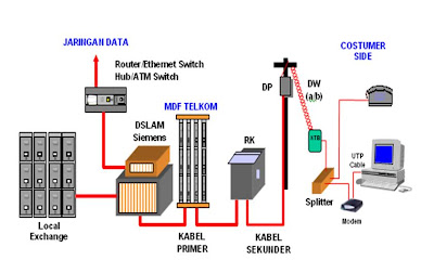 Koneksi Internet via layanan Speedy ADSL: Alat2 & Arsitektur ADSL
