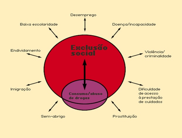 EXCLUSÃO SOCIAL: FATORES QUE LEVAM O INDIVÍDUO À EXCLUSÃO