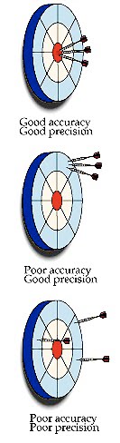 Ms R's Chem Corner: Measurement, Part 3: Accuracy & Precision