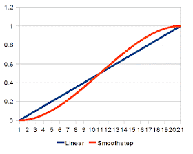 URP Shader Graph: How do I make a shader that makes my object more ...