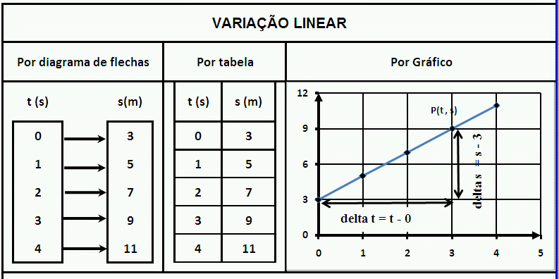 Relacionando Matematica e Fisica no Ensino Médio: VARIAÇÃO LINEAR ENTRE ...