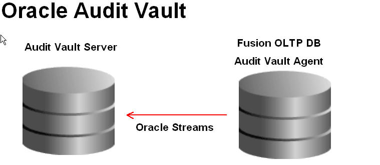 Building Oracle Fusion Apps - One Step at a Time: Audit Trail ...