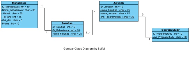 Jenis - Jenis Diagram UML ~ Belajar Segalanya