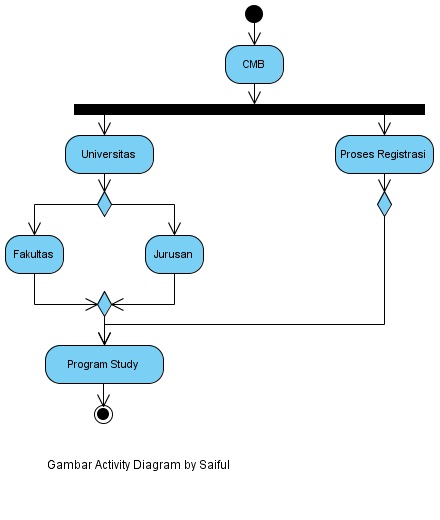 Jenis - Jenis Diagram UML ~ Belajar Segalanya