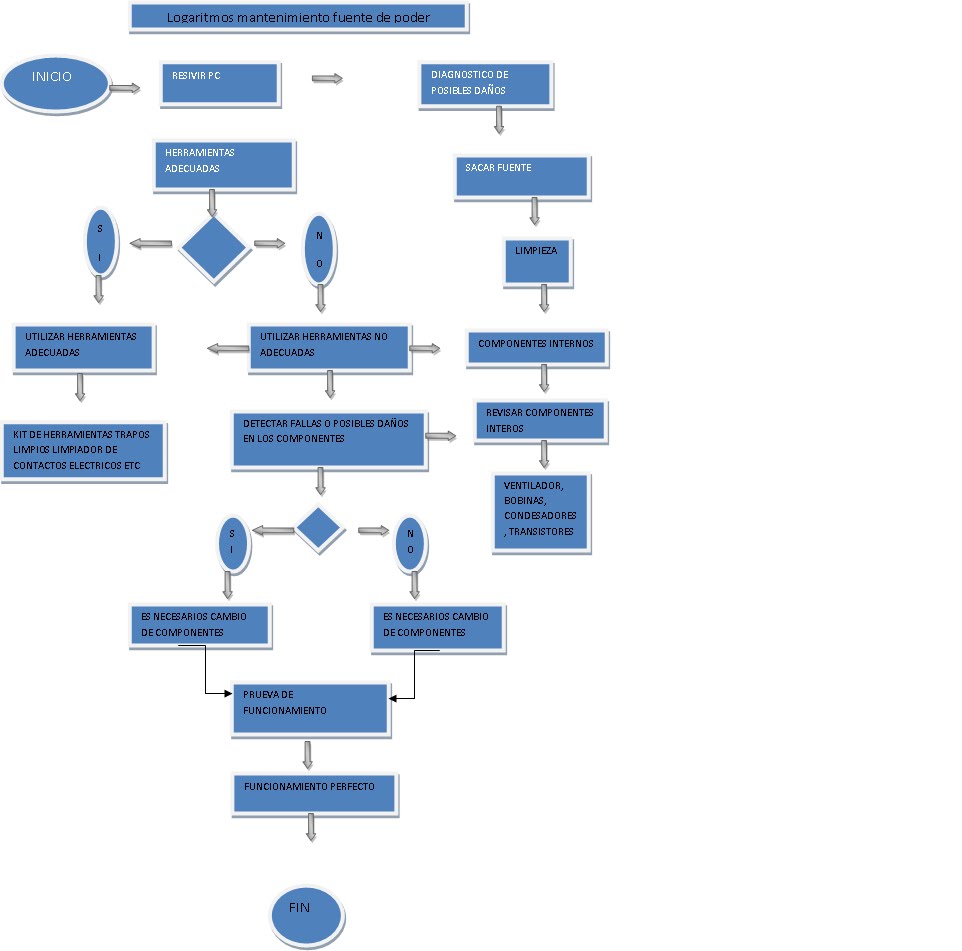 teg.en mante.compu y redes: DIAGRAMA DE FLUJOS DE FUENTE DE PODER