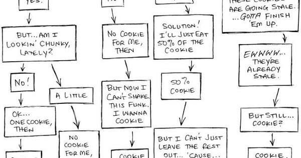Foster Fitness: Guide to Holiday Eating: A Handy Flow Chart