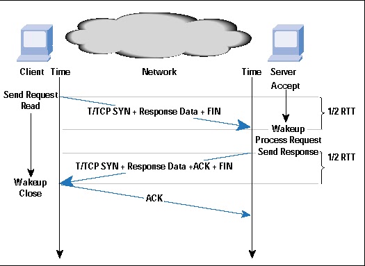 Knowlegde training #1:TCP/IP Handshake