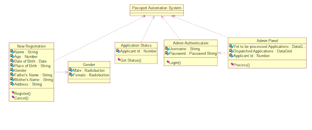 The totality of CSE: Passport Automation System UML Diagrams