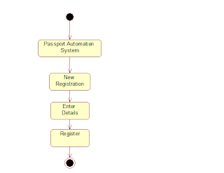 The totality of CSE: Passport Automation System UML Diagrams
