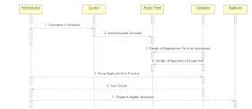The totality of CSE: Passport Automation System UML Diagrams