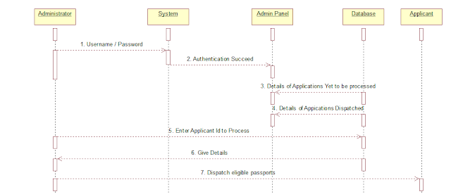 The totality of CSE: Passport Automation System UML Diagrams