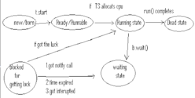 Java Examples: thread communication wait , notify , notifyall