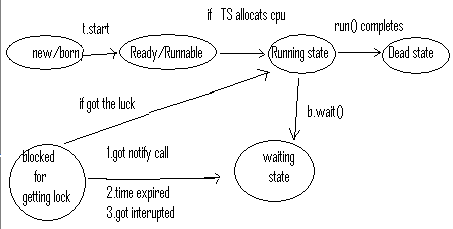 Java Examples: thread communication wait , notify , notifyall