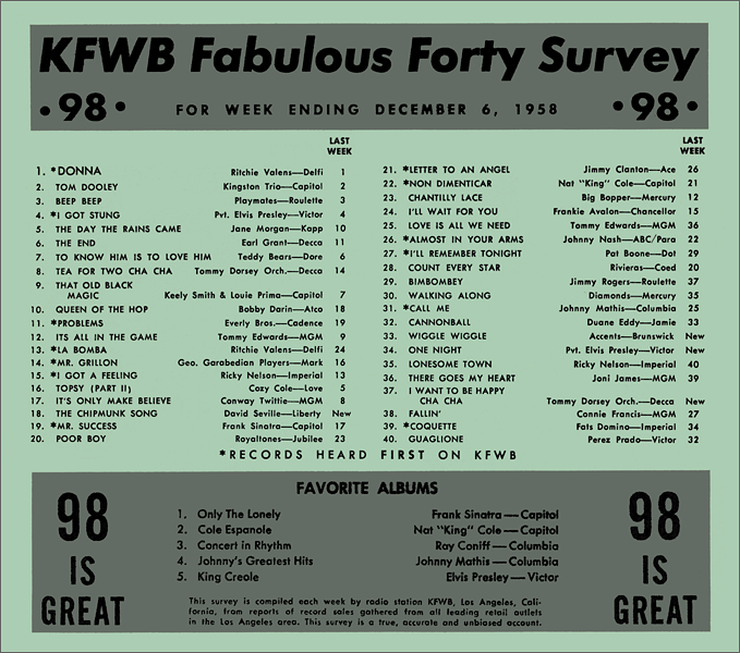 KFWB Fab Forty Surveys