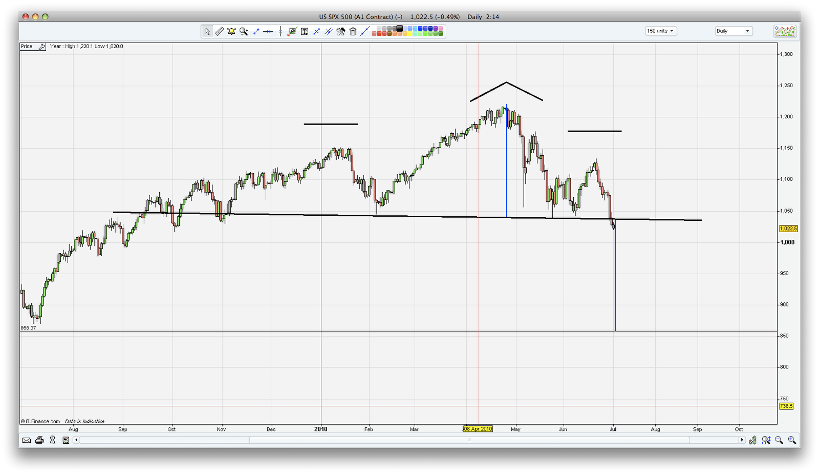Elliott Wave Conjecture: SPX Head & Shoulder Reversal Pattern Complete