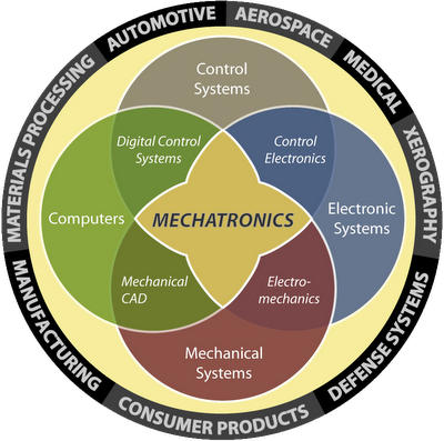 All About Mechatronics Engineering: About Mechatronics
