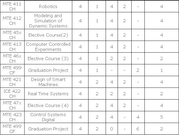 All About Mechatronics Engineering: mechatronics academy program