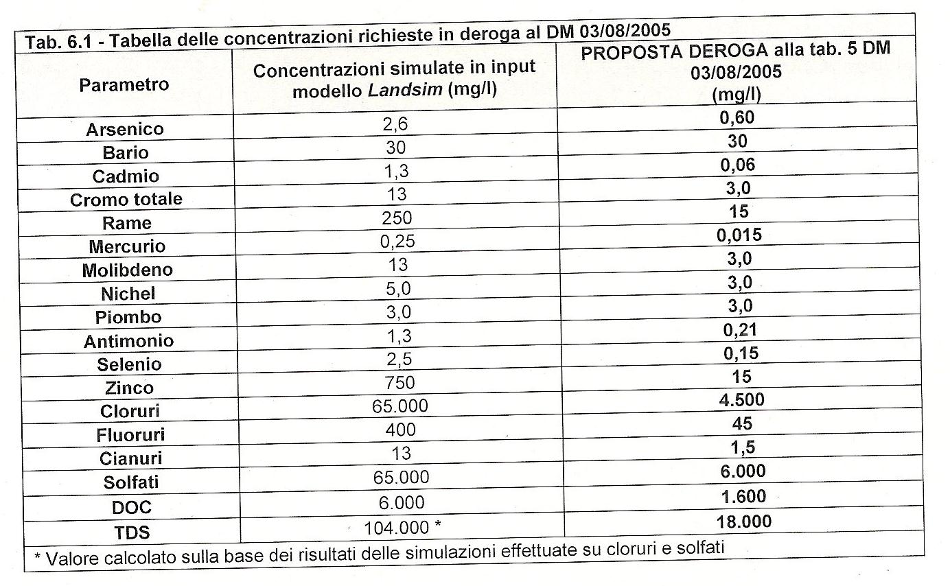 Perchè GLIEX hanno progettato una Discarica per Rifiuti PERICOLOSI, se ...