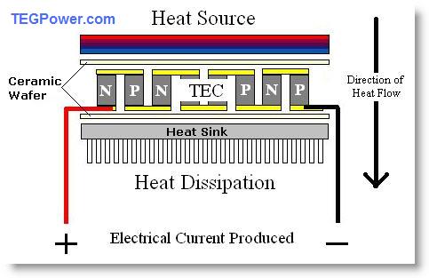 Teacher Renny's: Thermoelectric generators (TEG)