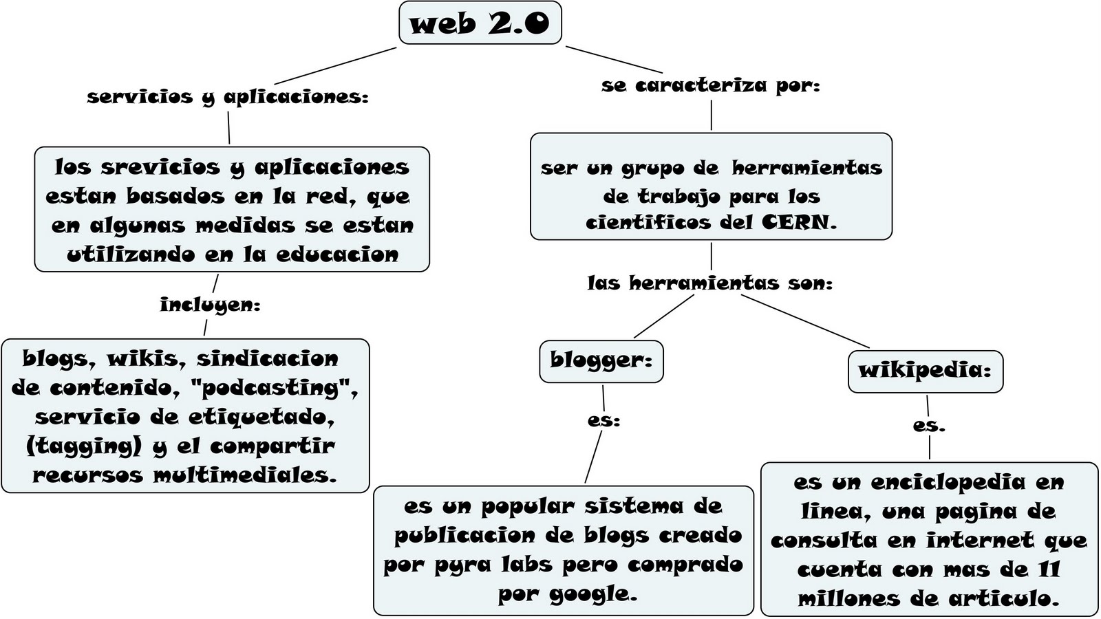 proyecto de vidad: mapa conceptual web 2.0