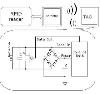 R.F.I.D - a managerial viewpoint: The RFID Tag and Reader
