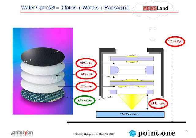 Image Sensors World: Anteryon Wafer Level Optics Status
