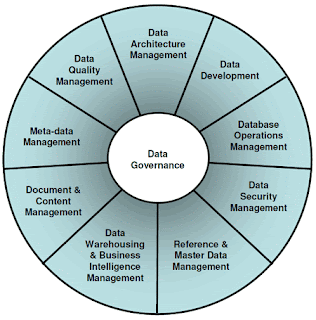 SOA - BPM - BI: DMBoK (DAMA)