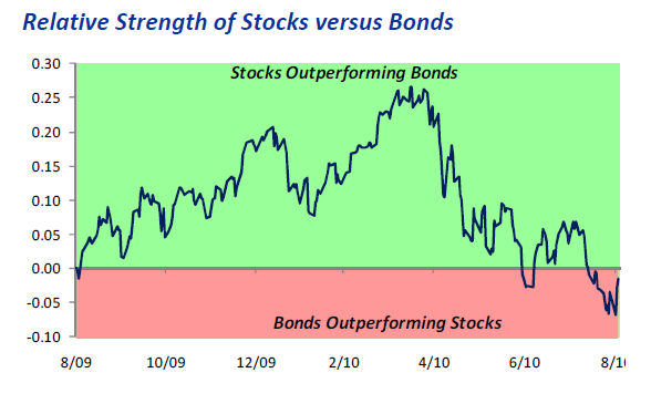 Gerritz InSights: Relative Strength of Stocks Versus Bonds