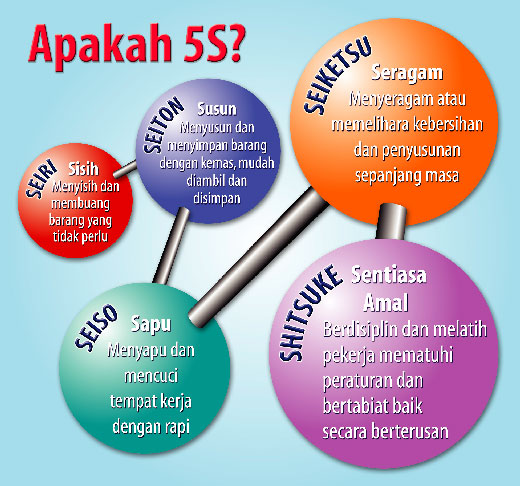 ~: Apa Itu 5S??