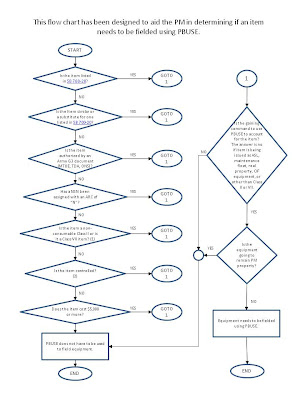 Army PBO PODCasts: When To Use PBUSE to Field and When Not To Use PBUSE