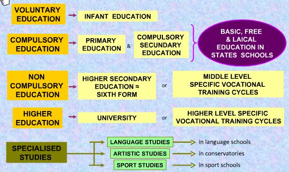 Spain: Education System in Spain
