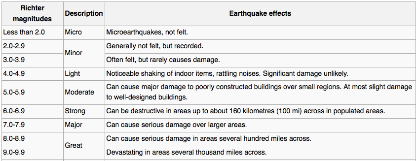 Earthquake Scale Rating