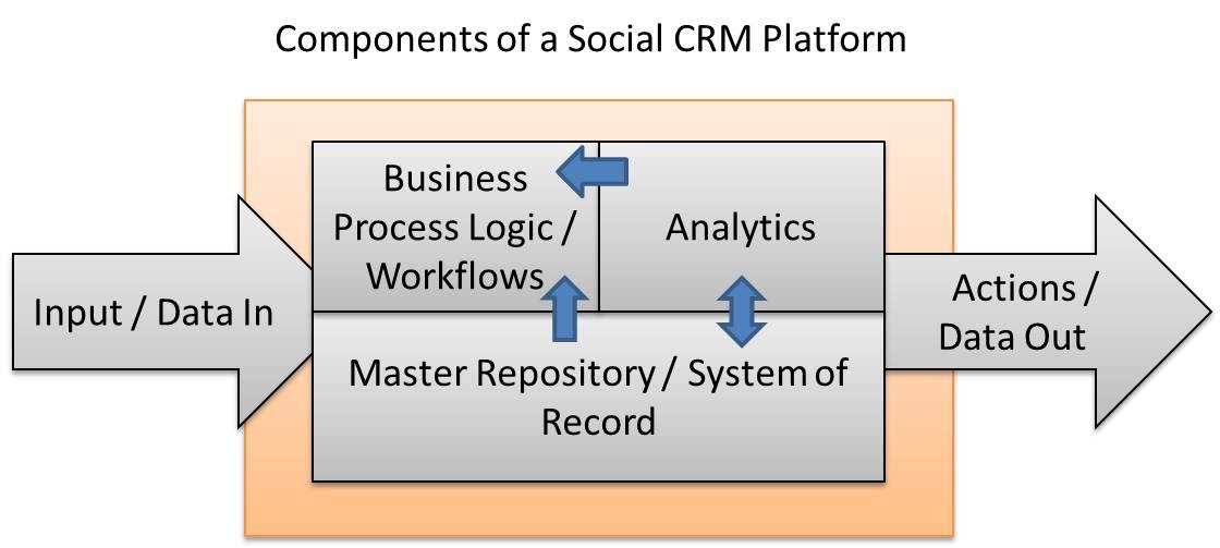 Social CRM: Components of a Social CRM platform