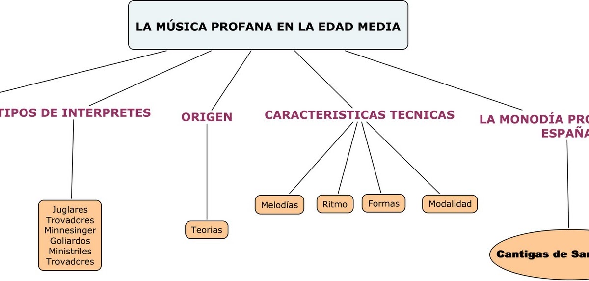 musicapando: La música profana en la Edad Media.