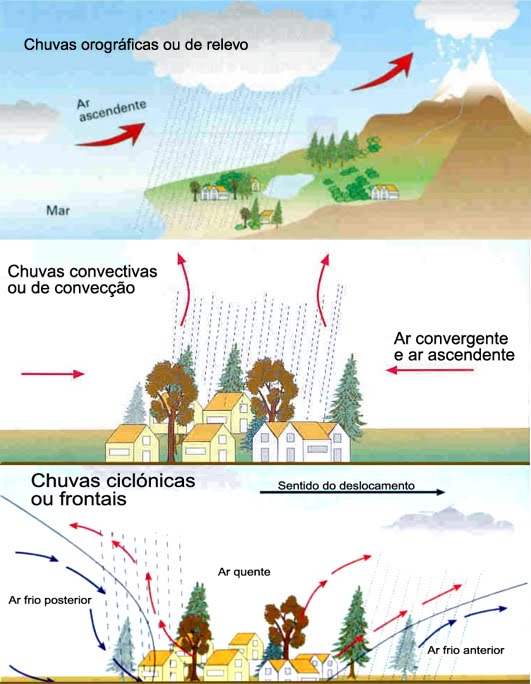 Reconstruindo o Futuro.: Ilustração Fatores Climáticos.