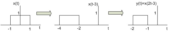 aasim: Signals and Systems-Time Scaling and Time Shifting