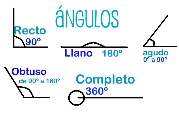 Nuestro rincón inolvidable: Tema 10 Matemáticas: Tipos de ángulos